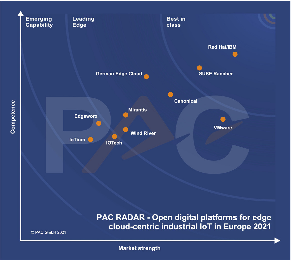 PAC: German Edge Cloud is a top edge provider and a hidden champion